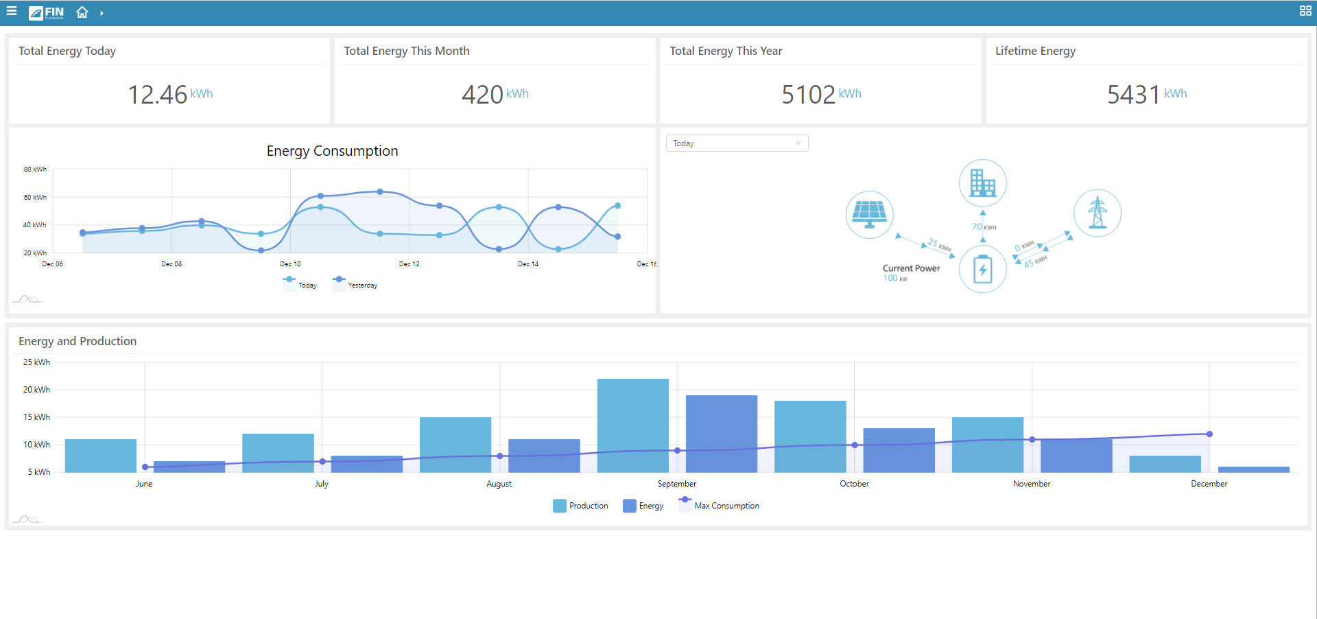 FIN microBMS System for Less Complex Buildings and Sites